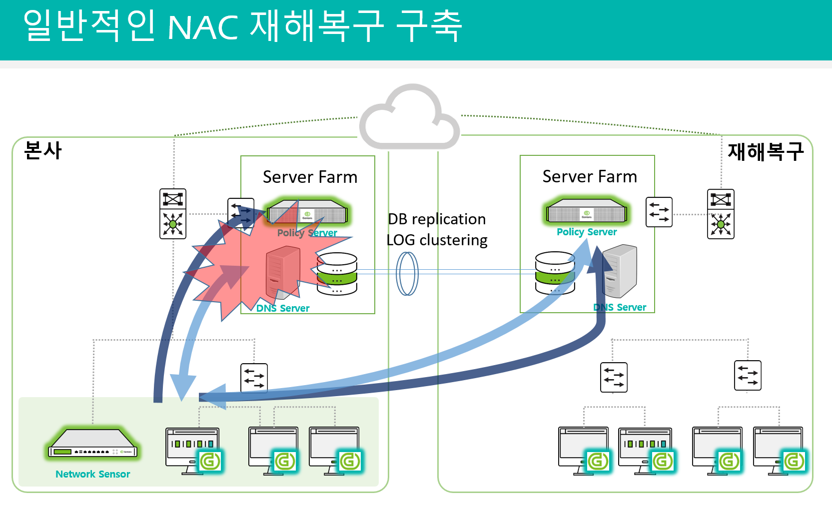 다른 구축 유형 — Genians Documentation 5.0.67 documentation